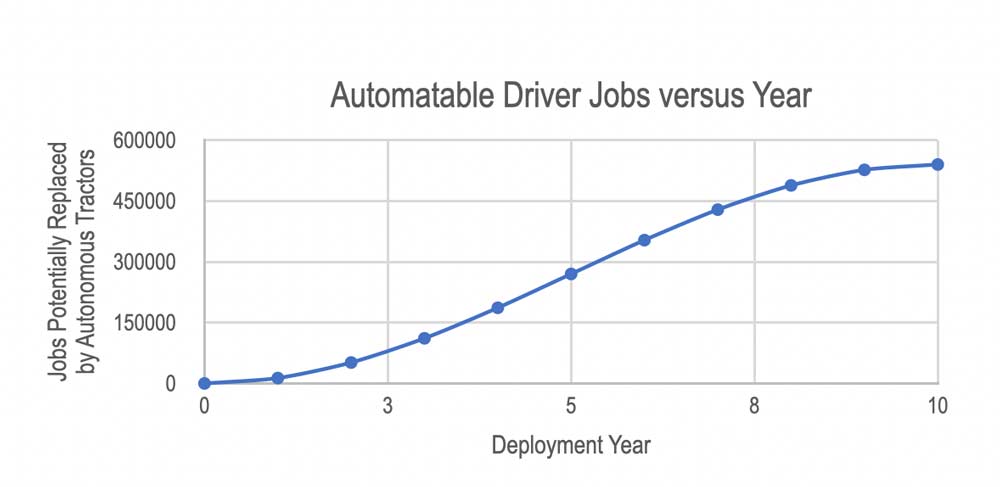 Self Driving Trucks – AHIRE